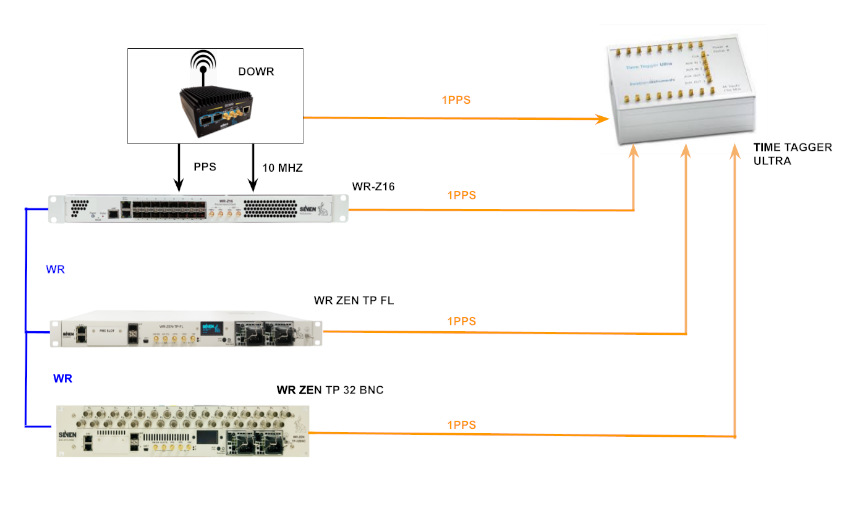 Measuring the timing accuracy and jitter of 1PPS signals in White ...